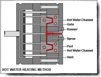 Mold heating - PIM Plastic Molding Company